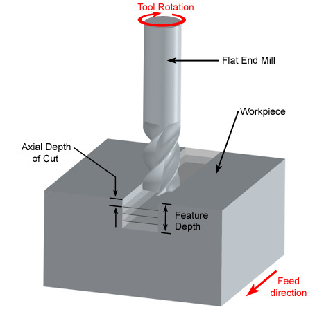 Undercut Machining: Types, Tools, and Practical Uses
