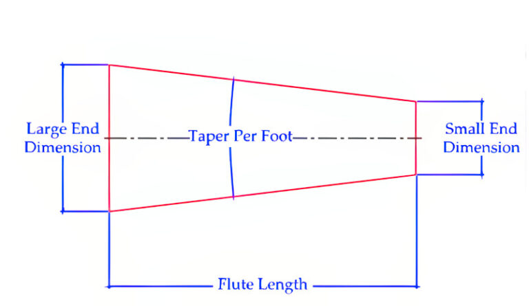 Understanding Taper Turning: Methods, Calculations and Industrial Uses