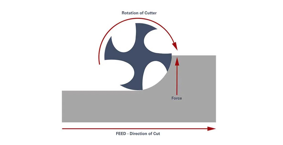 Climb Milling Guide: Process, Benefits, Uses, and Best Practices