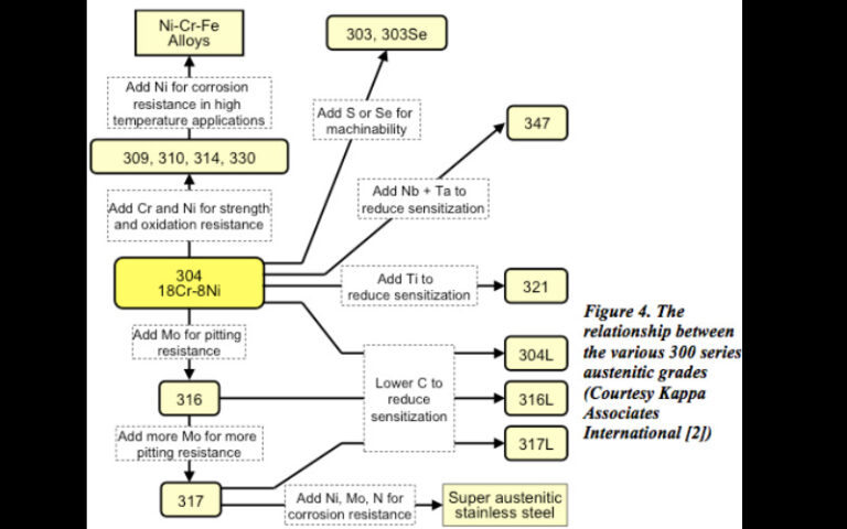 18-8 Stainless Steel vs. 304: A Comprehensive Comparison