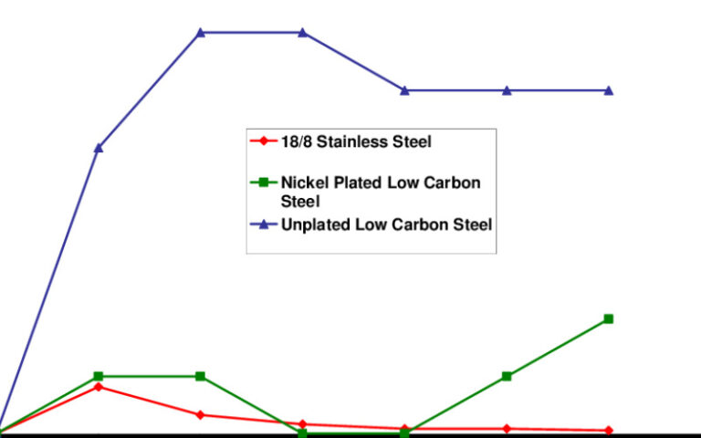 18-8 Stainless Steel vs. 304: A Comprehensive Comparison