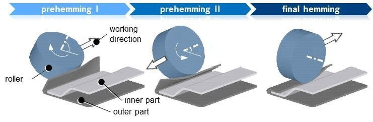 Sheet Metal Hemming: Process, Types, Benefits, Uses & Tips