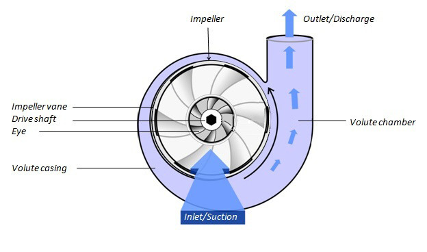 Centrifugal vs. Axial Impellers: A Complete Comparison