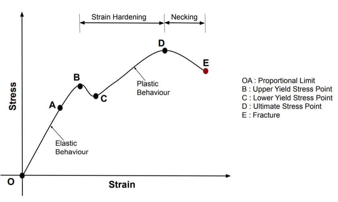 Stiffness vs. Strength vs. Hardness in Metal Manufacturing