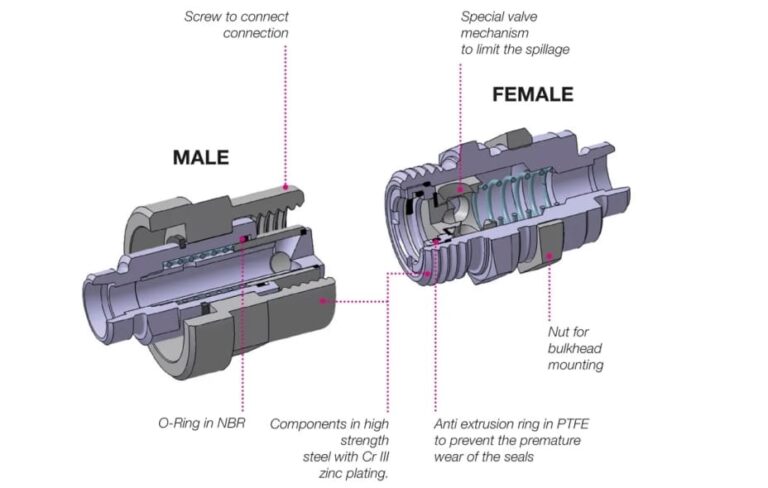 Quick Disconnect Couplings: All You Need to Know