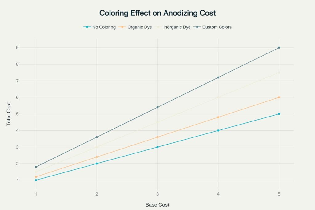 How Much Does Anodizing Cost? Influencing Factors and Calculation Methods