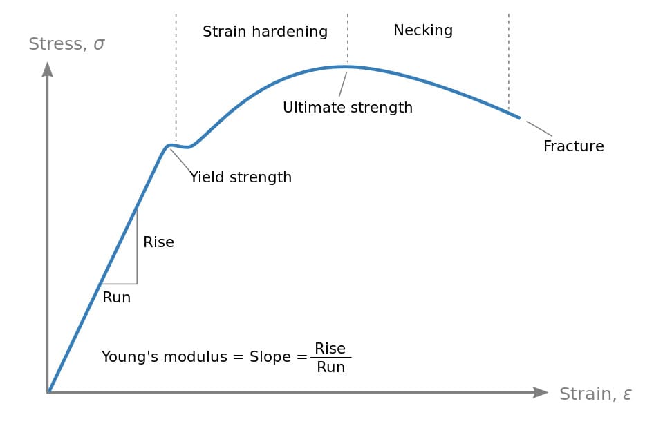 Yield Strength of Steel Explained: Why Does It Matter?