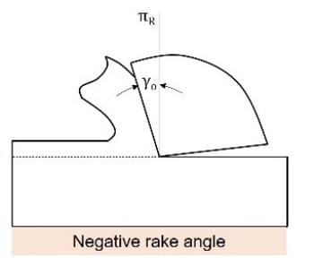 Rake Angle in Machining: Its Types, Effects and Best Guidelines