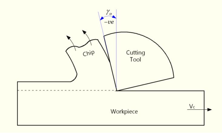 Rake Angle in Machining: Its Types, Effects and Best Guidelines