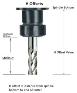 Tool Offset in CNC Machining: Types, Setup and Best Practices