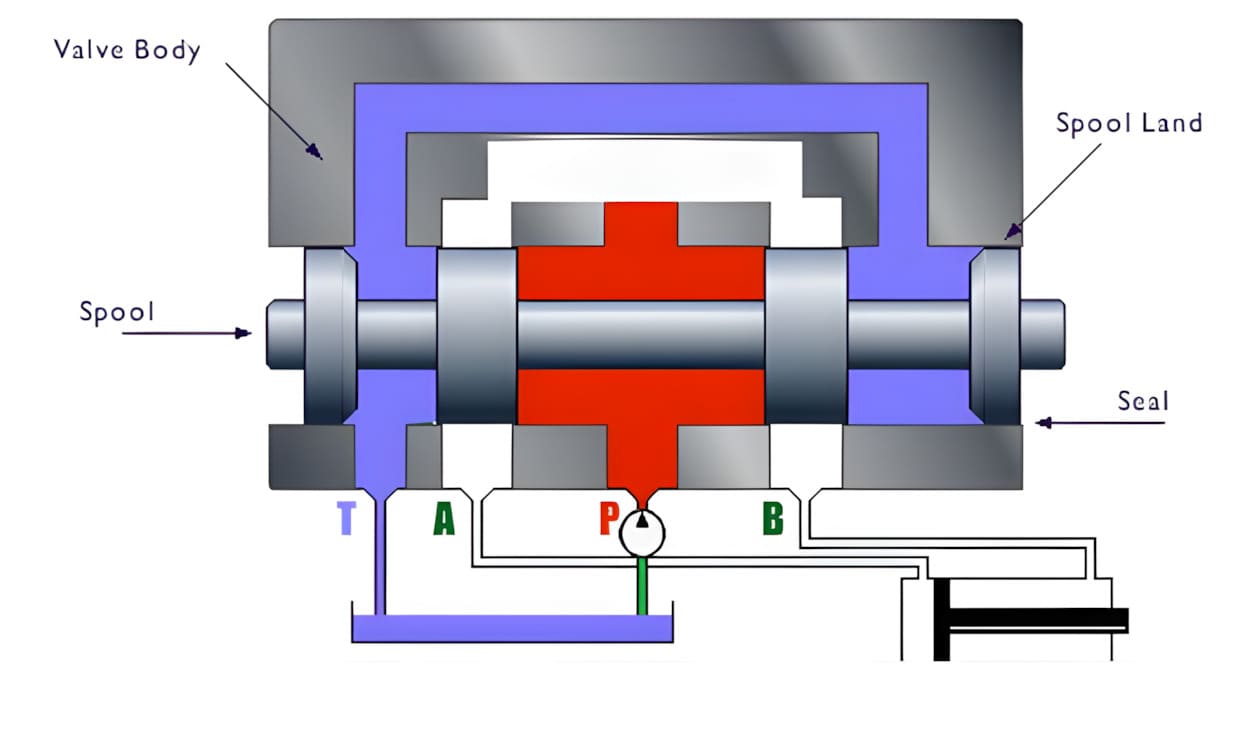 What Is a Valve Spool? Its Types, Applications & Working Principles ...