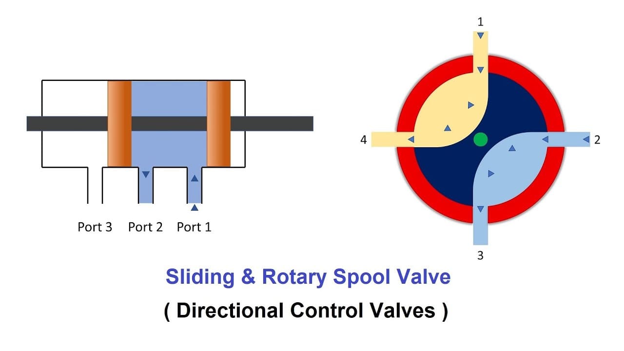 What Is a Valve Spool? Its Types, Applications & Working Principles ...